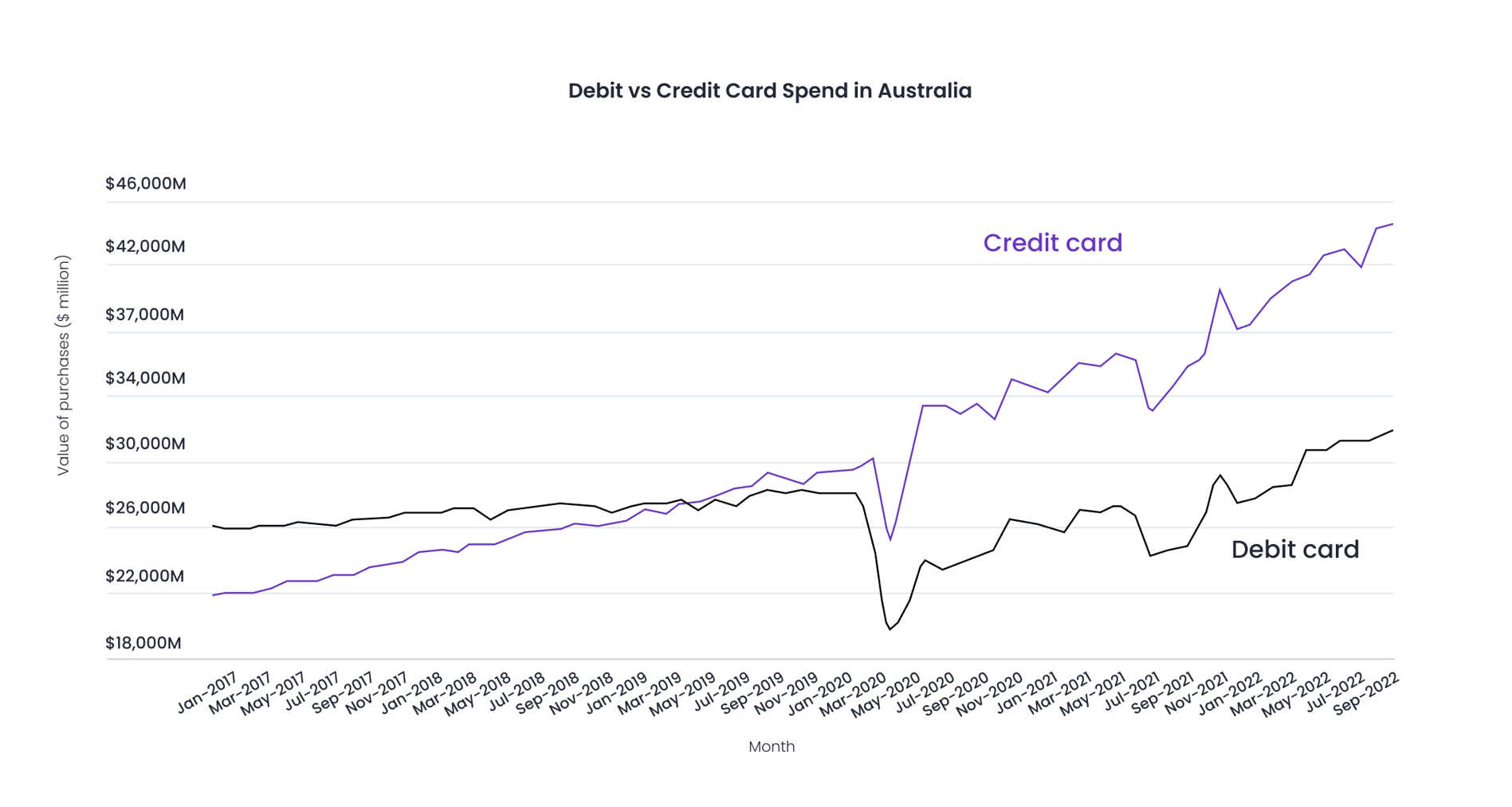 Australia payment statistics: A roundup for 2022